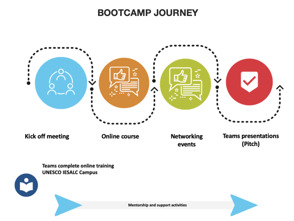 Learning Design and Education for Sustainable Development BOOTCAMP | IESALC